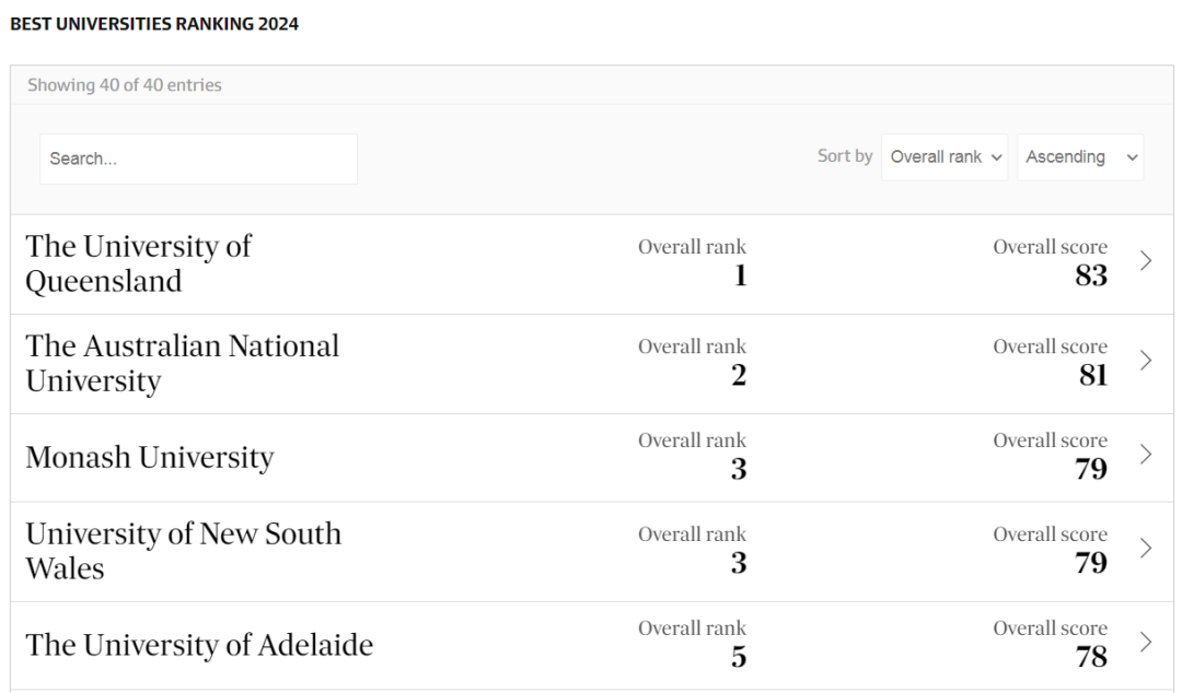 2024澳洲大学最新本土排名出炉！“八大”携手闯进TOP10！ - OSSD-Alevel国际高中学校中加班-南京理工大学国际本科预科1+3